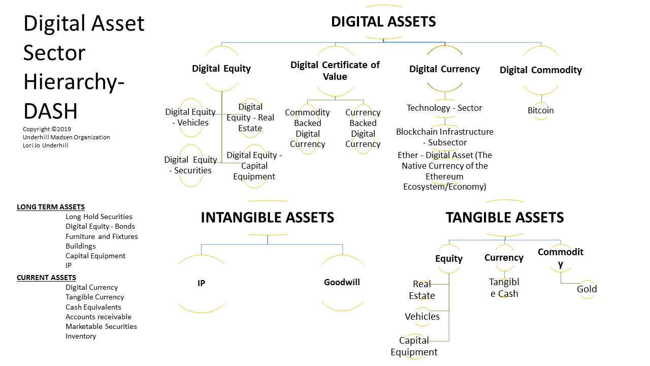 Digital Asset Sector Hierarchy - DASH