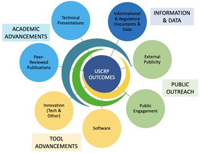 USCRP By the Numbers: Outcomes & Impacts from the First 5 Years