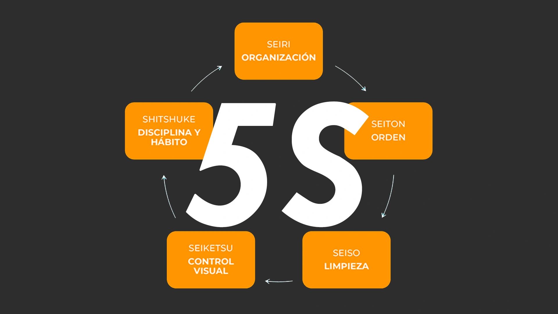 Lean Construction: Metodología 5S