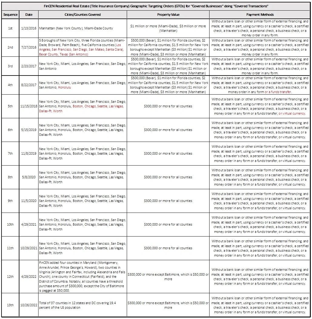 FinCEN's Real Estate Geographic Targeting Orders (GTOs)