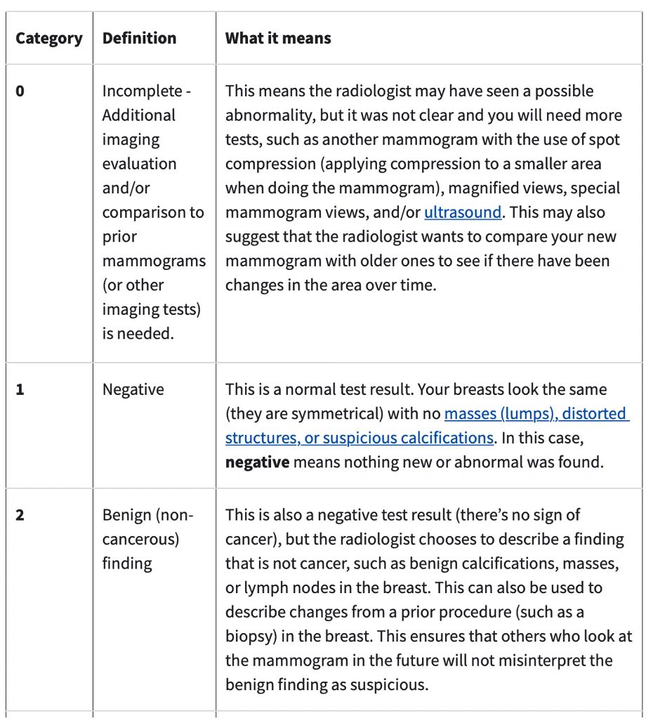 Reading Mammogram Reports