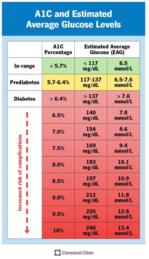What is my HgA1c Goal?