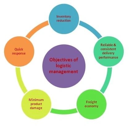 Goals of Logistics Management