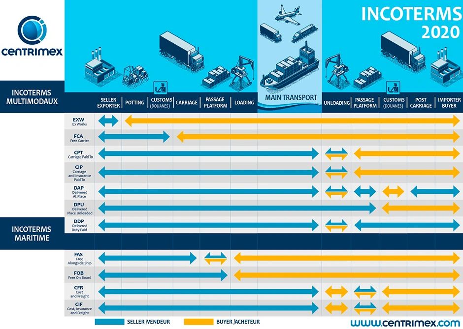 International Commercial Terms