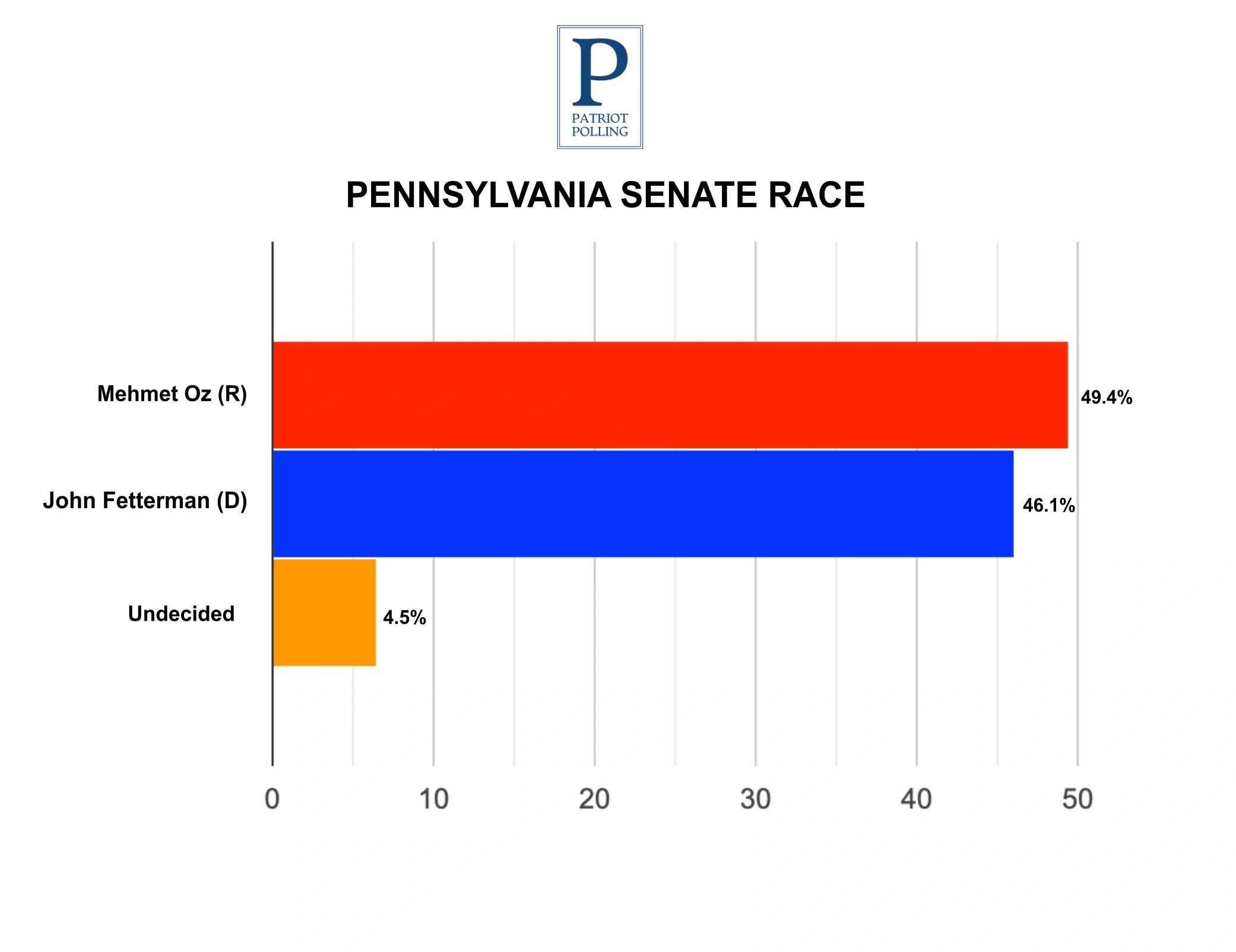 Oz leads Fetterman by 3% in Pennsylvania Senate Race