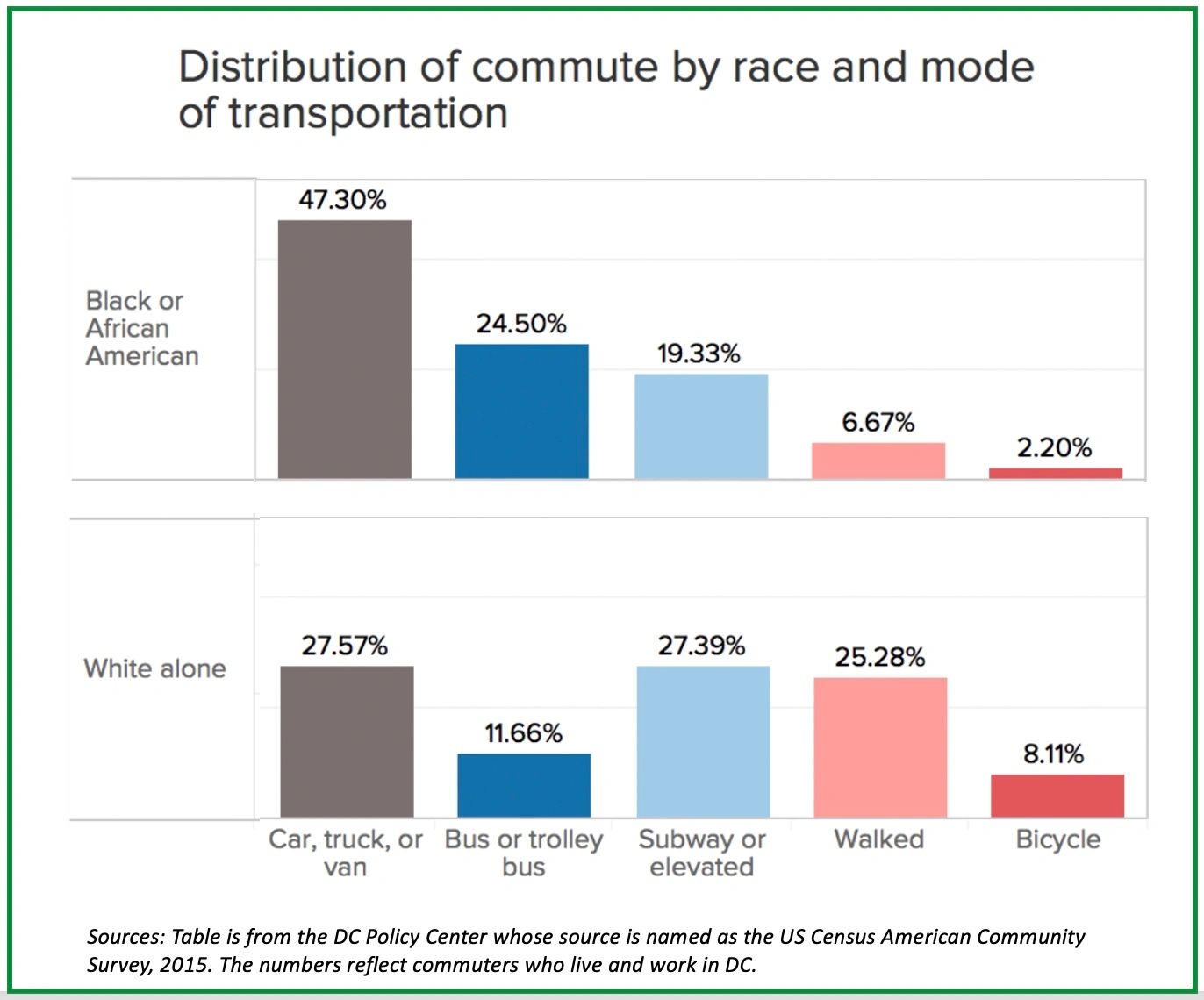 Bike Lanes and Privilege
