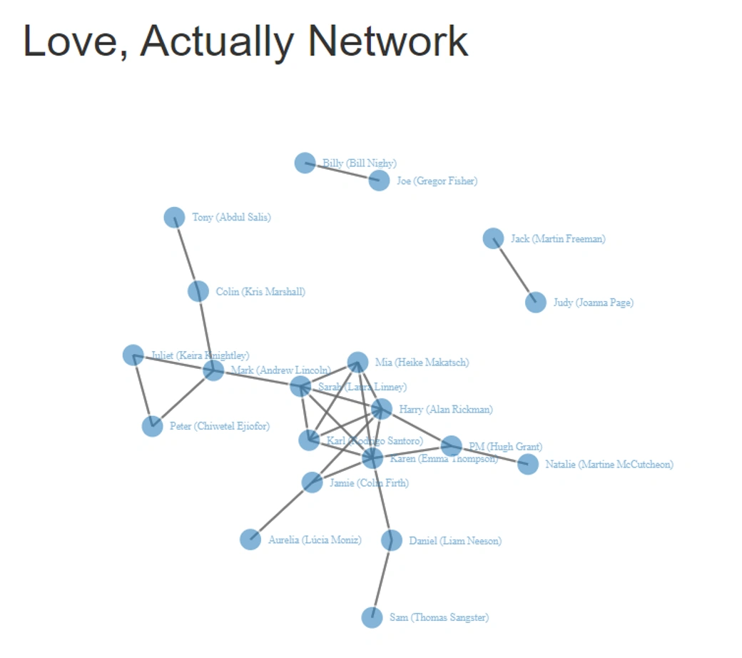 Visualising the Love Actually movie