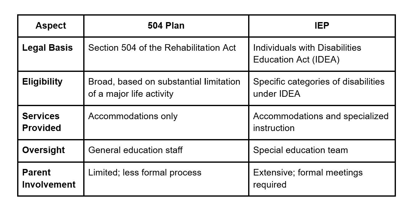504 Plan vs. IEP: The Ultimate Playbook for Your Child’s Success