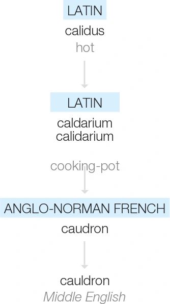 Where does ‘Cauldron’ come from?
