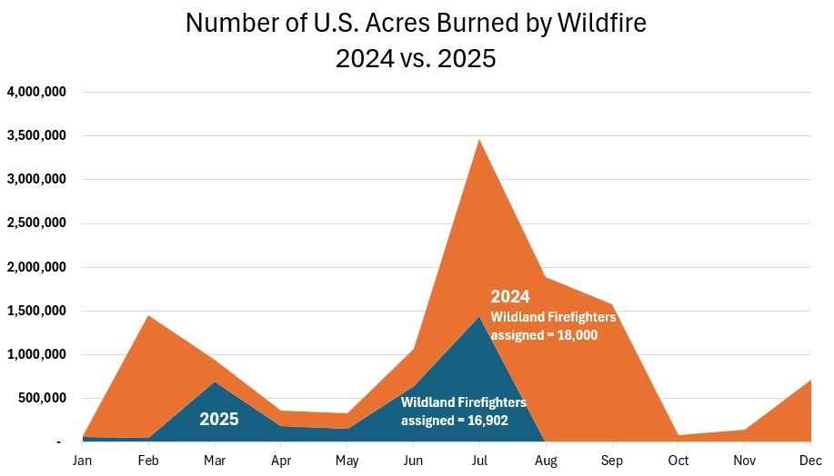 Significant Fire Potential Forecast Into Fall 2025