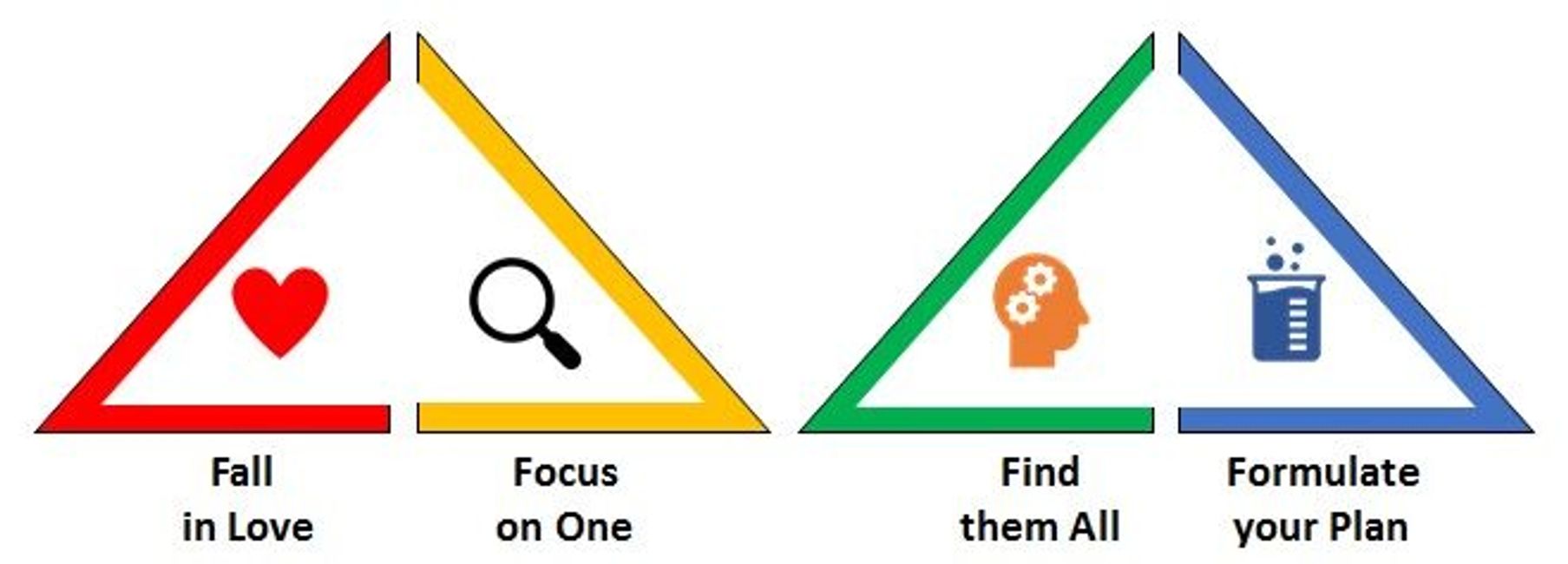 Overview | Focused Improvement