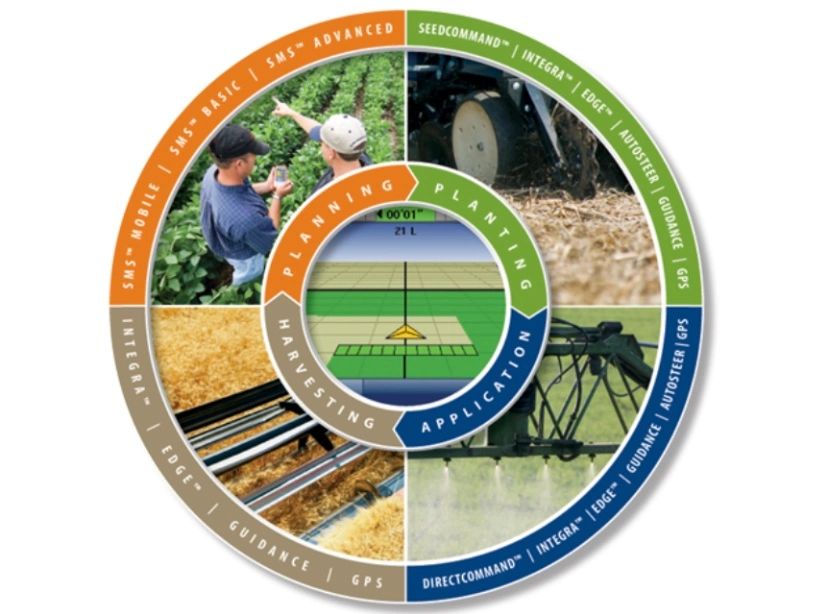 Circle of Agriculture