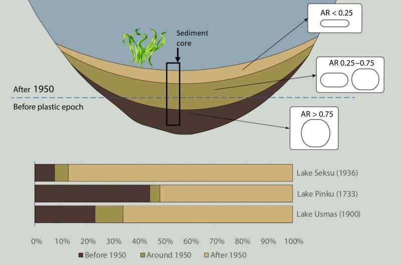 Testing Shows Plastics Migrating on Lake Bottom