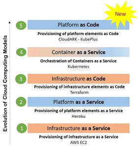 CloudARK - Platform as Code, Kubernetes Platforms
