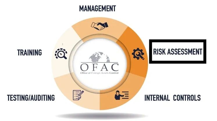 Expectations for an OFAC Sanctions Risk Assessment