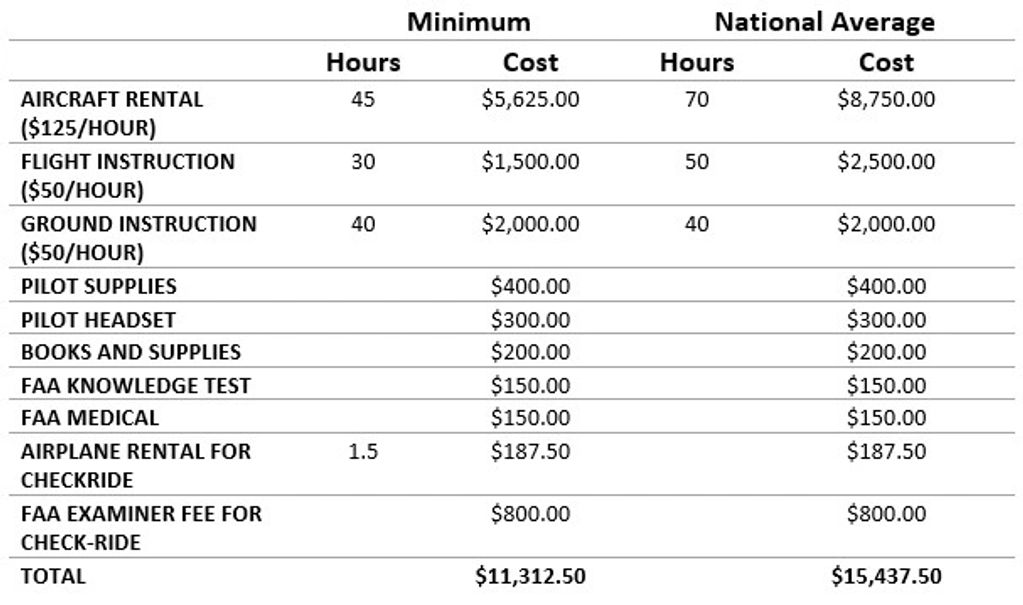 Private Pilot Certificate Training | Arapahoe Flight Club