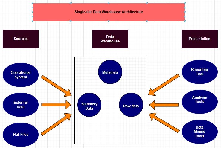 Modern Data Warehouse Architecture Types