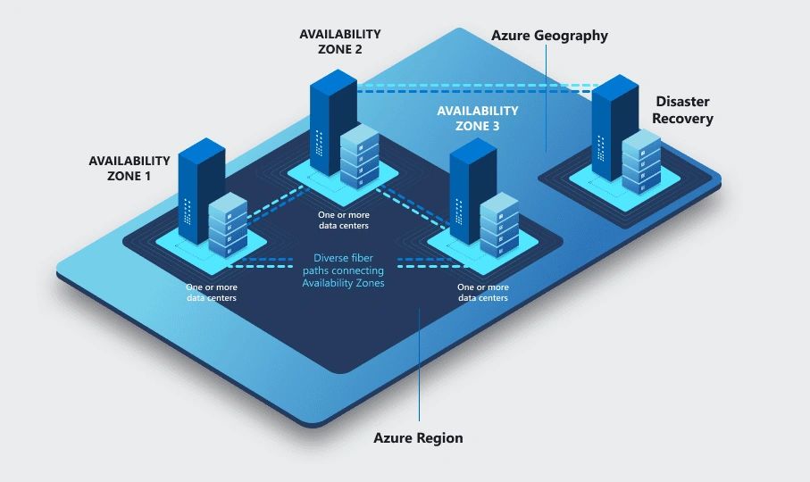 Understanding Azure Redundancy Services