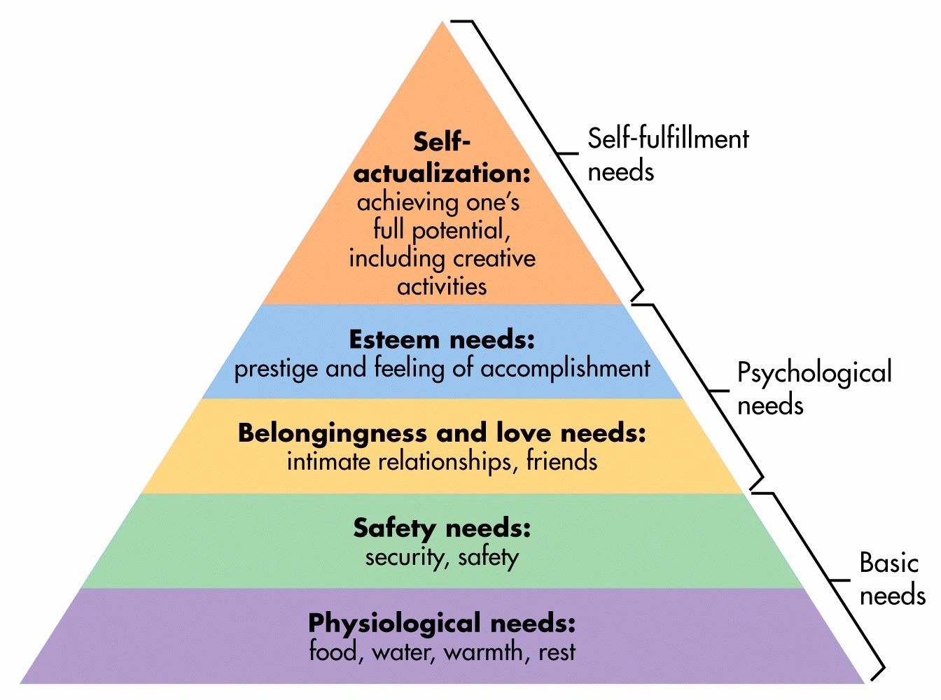 Maslow's Hierarchy of Needs vs Addiction