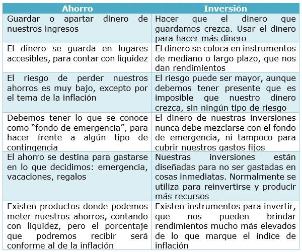 Diferencia entre ahorro e inversión