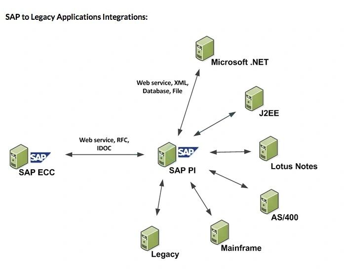 Standard Integration Between SAP AFS and Manhattan WM for I
