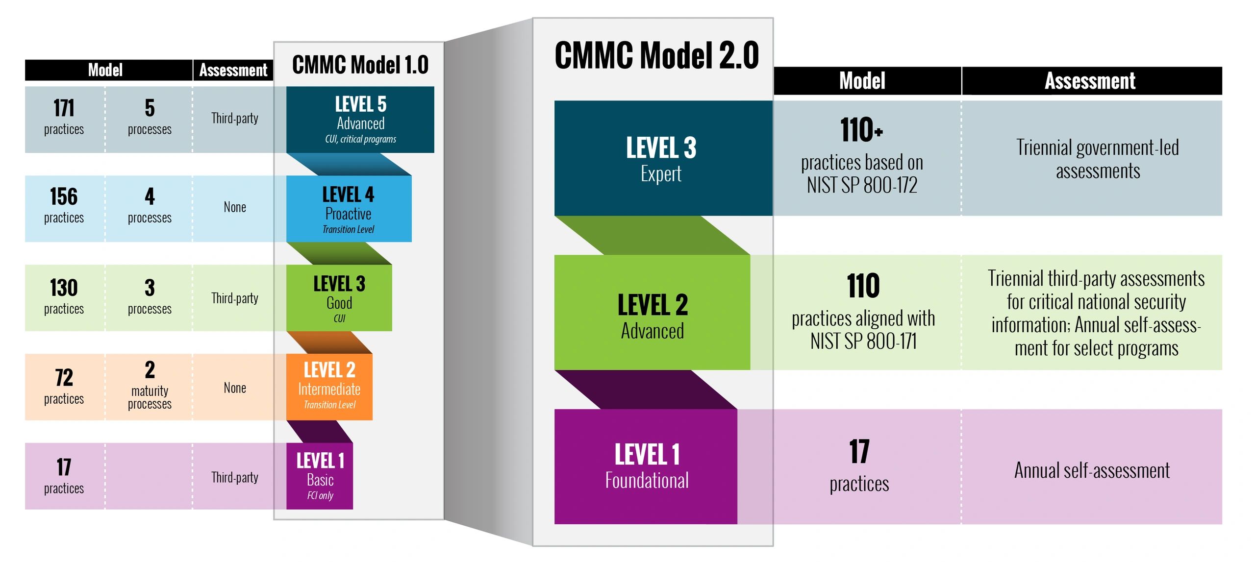 CMMC 2 0