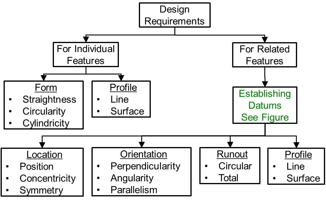 Decision Trees for Geometric Tolerances
