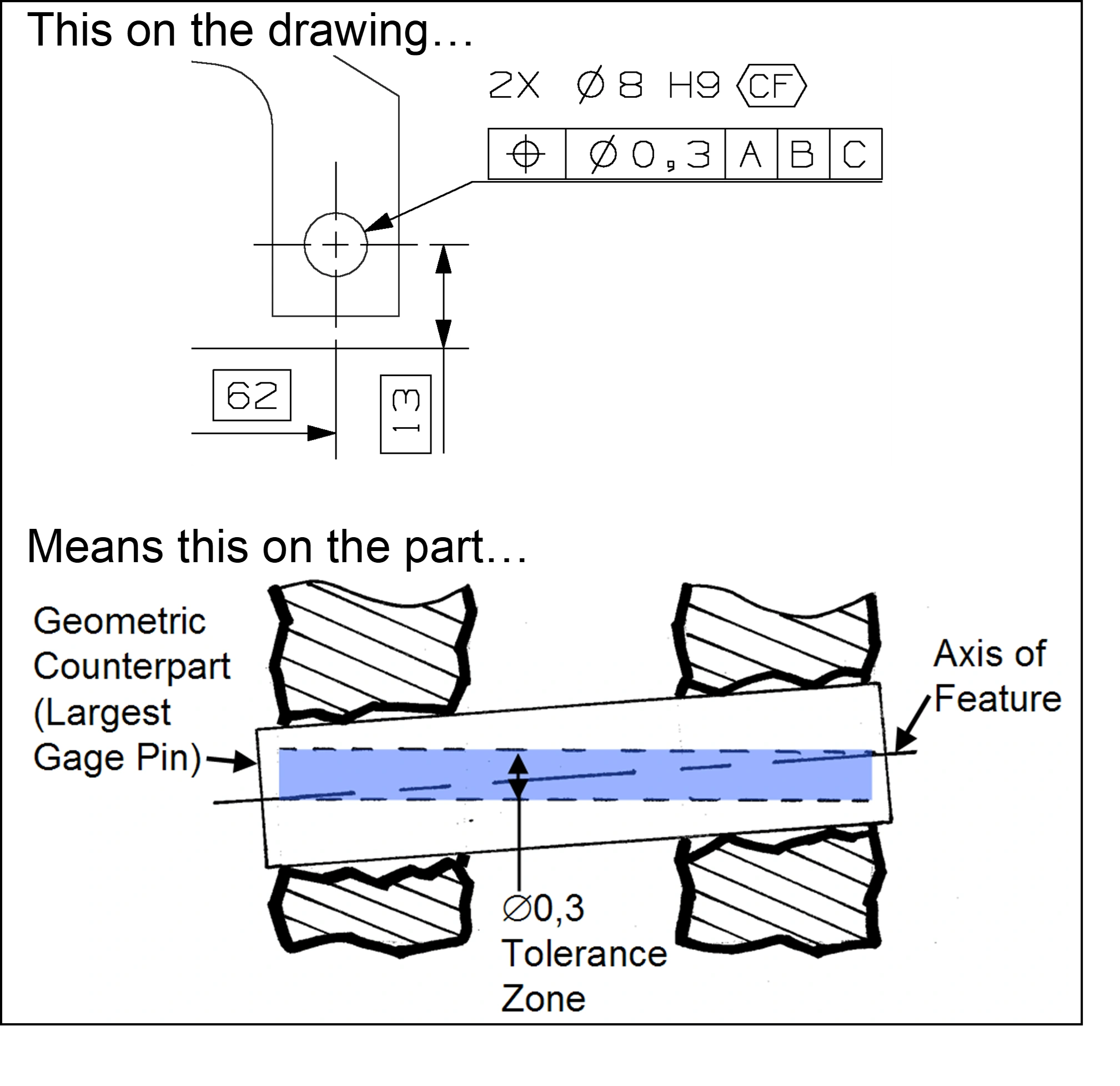 Continuous Features of Size