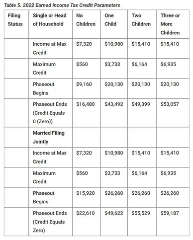 2022 Eic Tax Table Chart