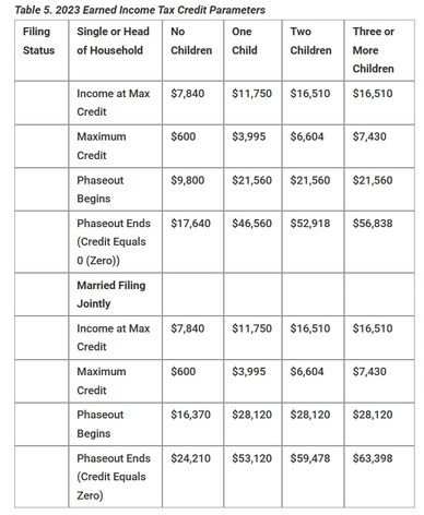2022 Eic Tax Table Chart