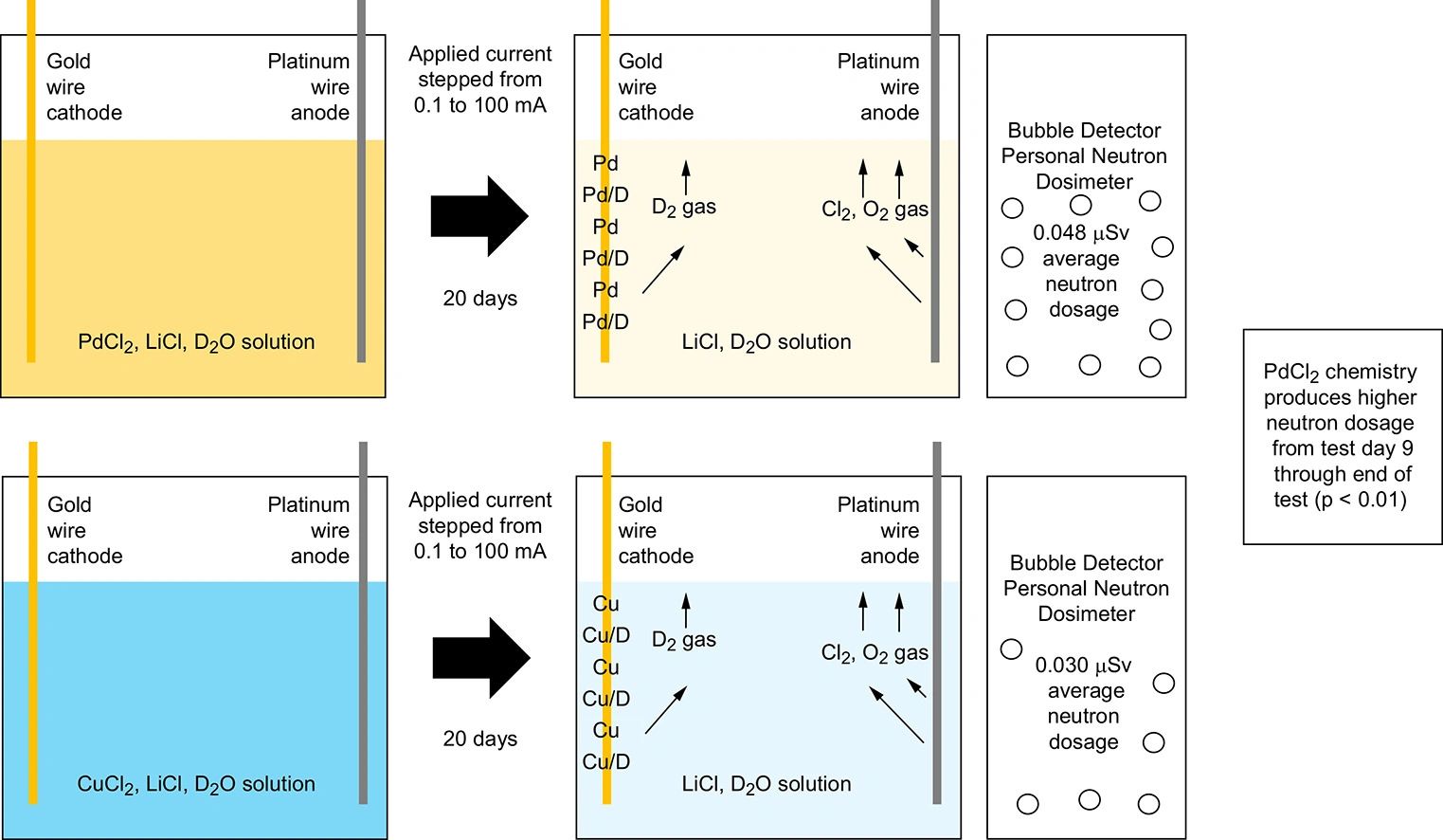 Electrolytic co-deposition neutron production measured by