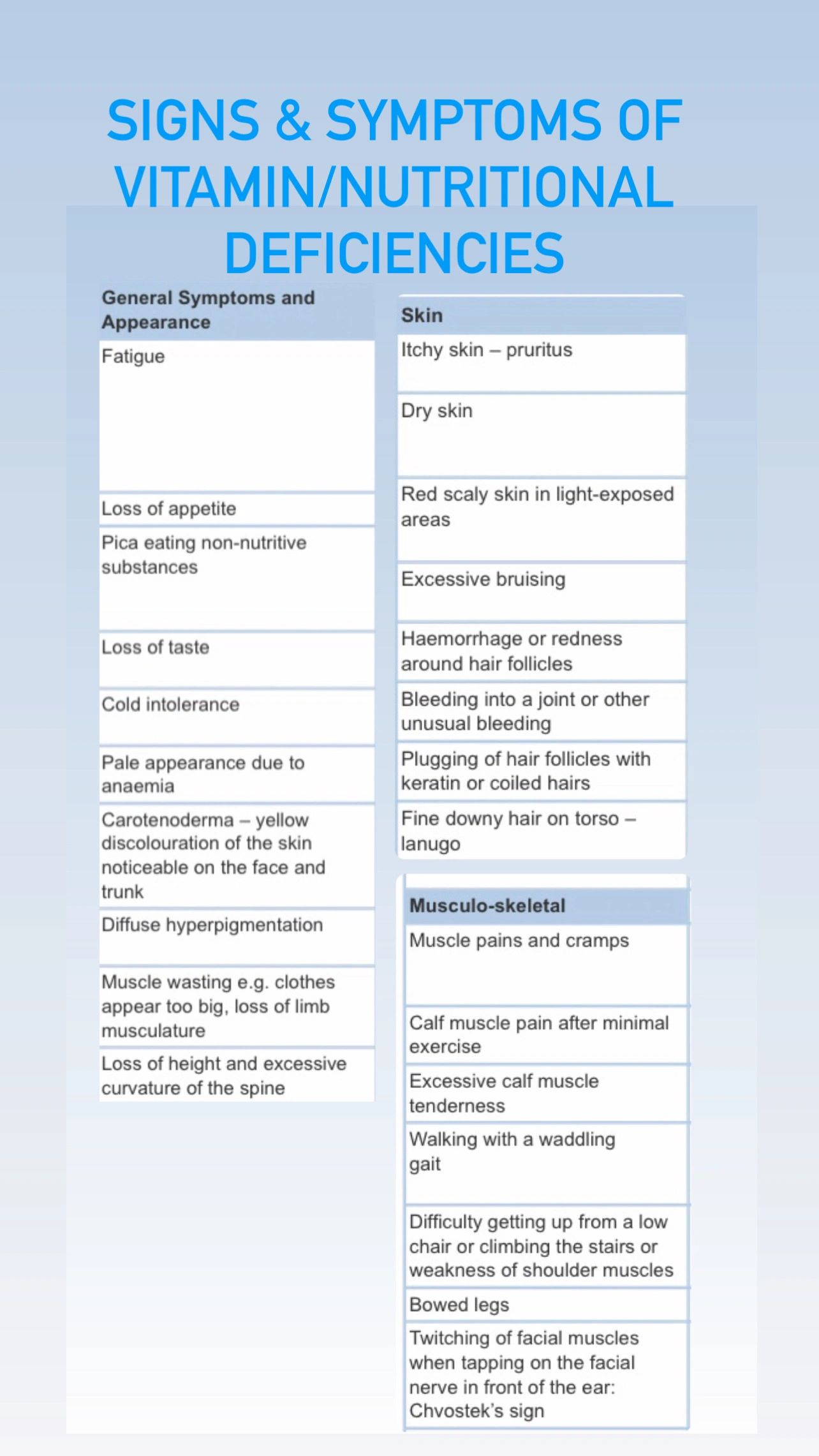 Vitamins Deficiency Chart