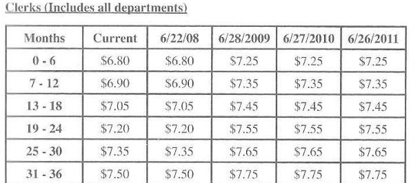Indianapolis Kroger Negotiations