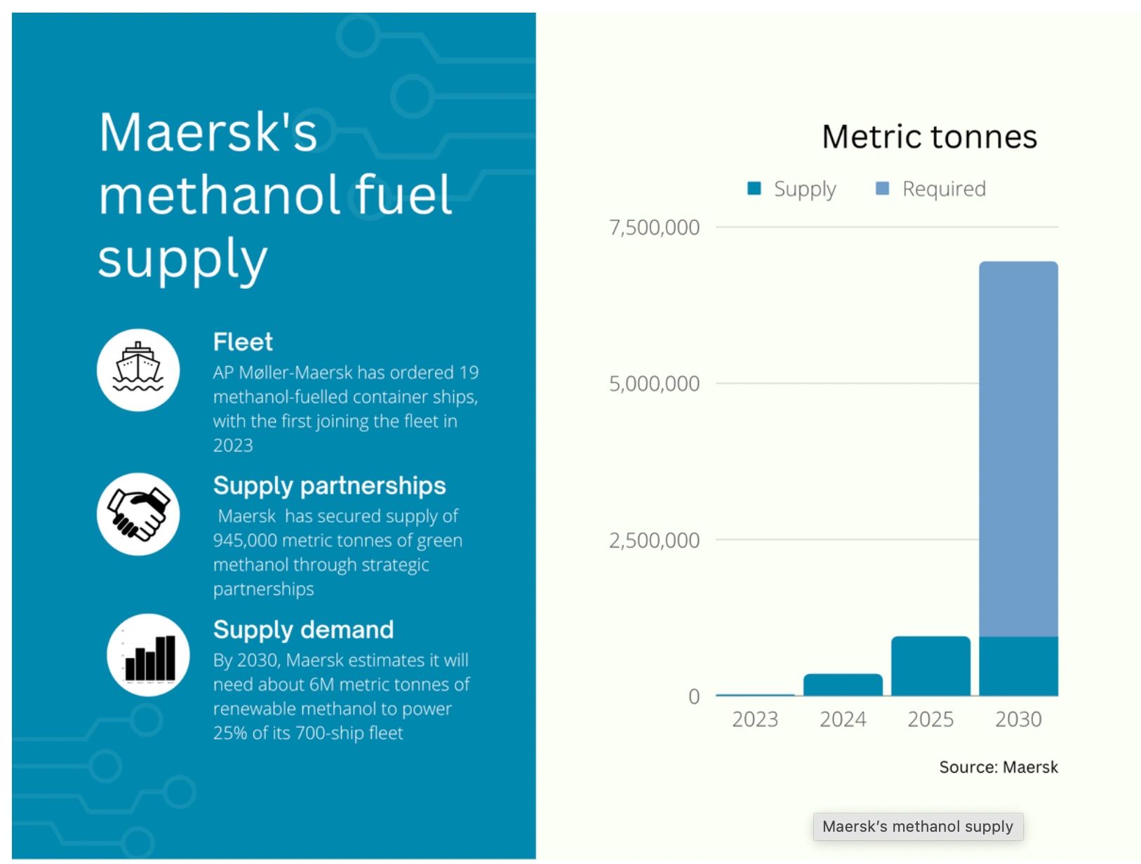 Maersk and CMA CGM leading industry's demand for Green Methanol