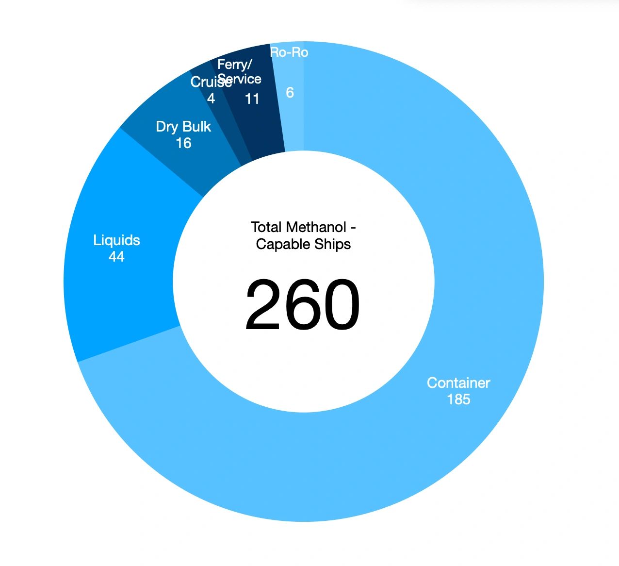 Methanol-capable order-book and operational list passes 260 ships