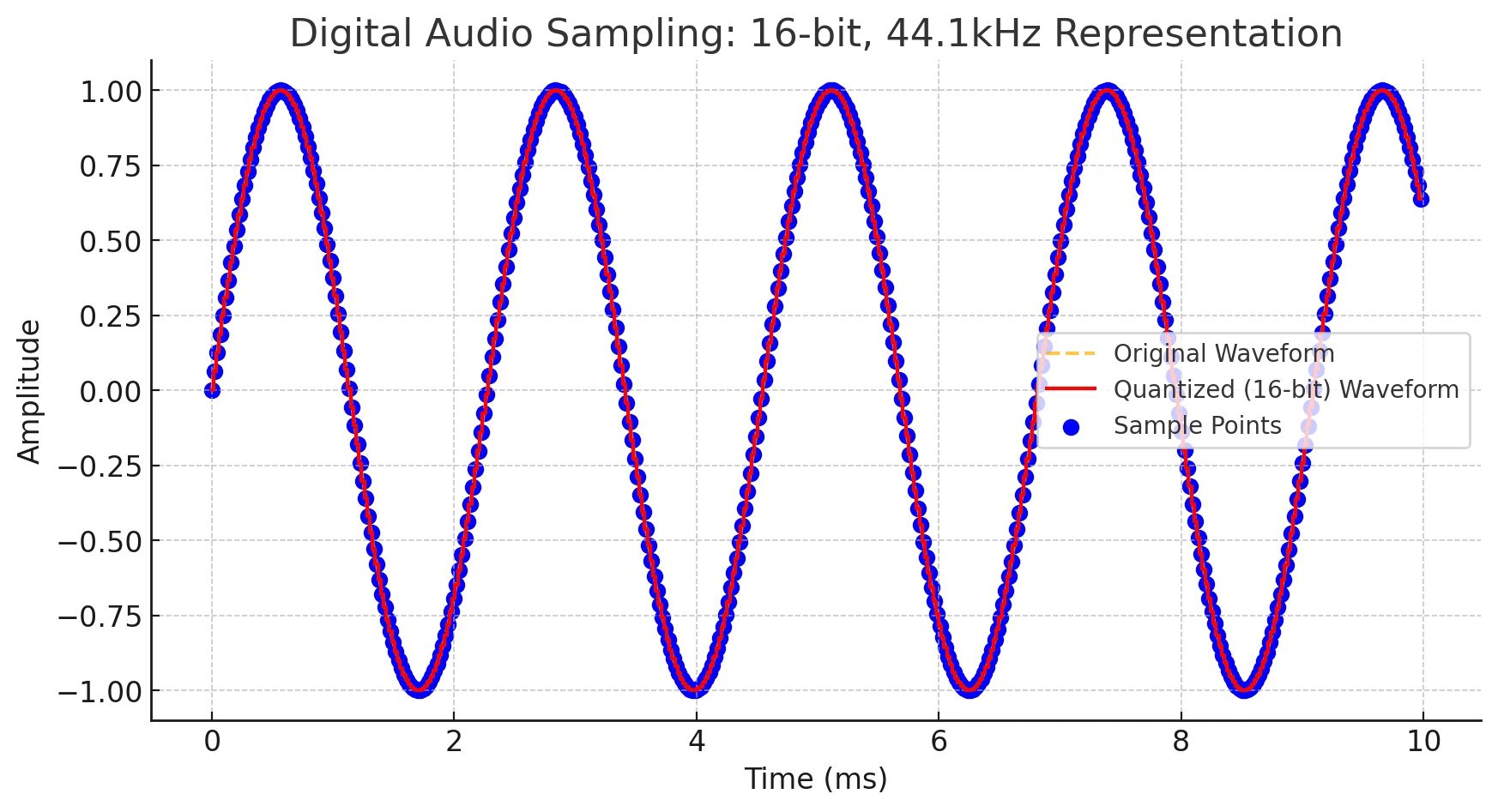 Digital Audio Recording - How Much Disk Space Needed?