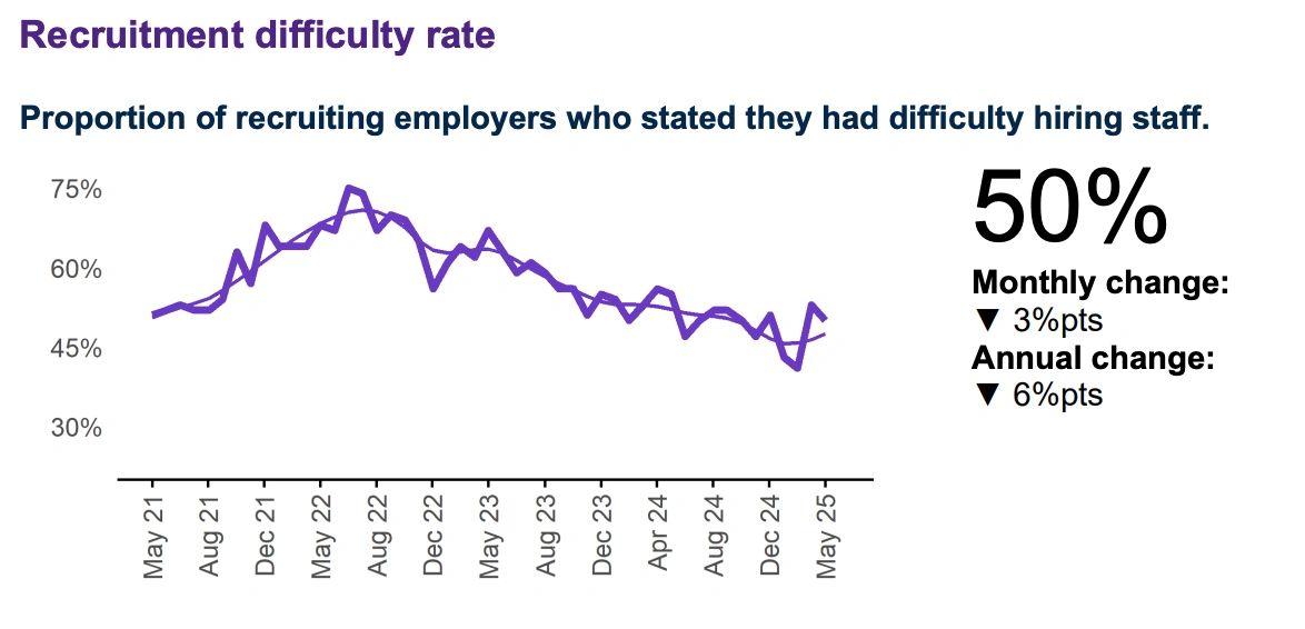 50% of recruiting employers have difficulty filling roles...