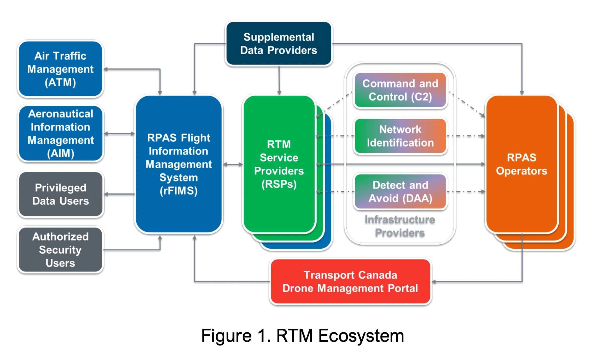 RPAS TrafficManagement(RTM) System: Concept of Operations