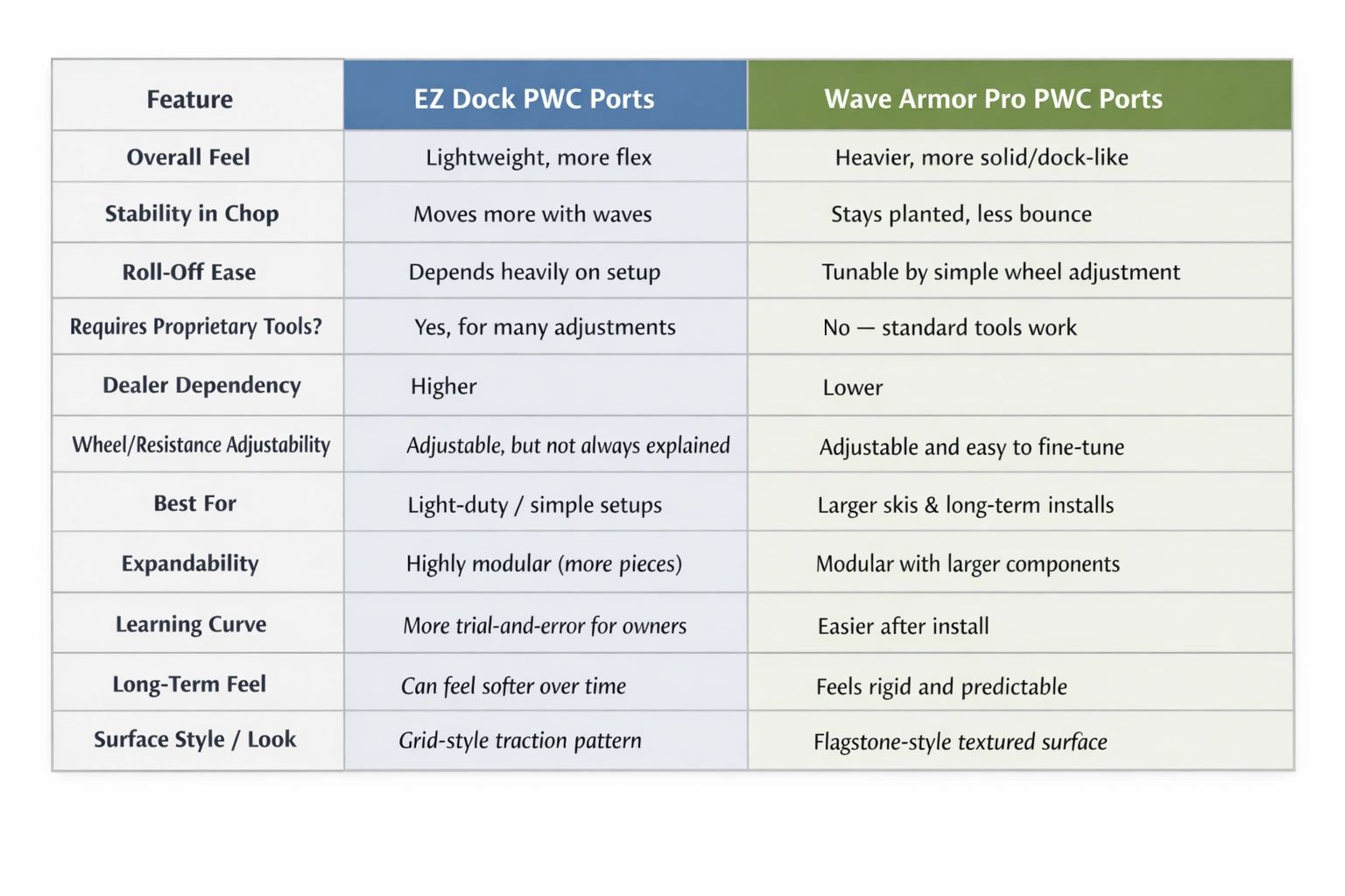 EZ Dock PWC Ports vs Wave Armor Pro PWC Ports