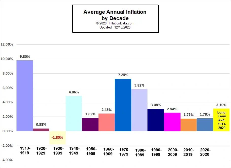 Inflations Woes, and the Power of Value-Based Spending