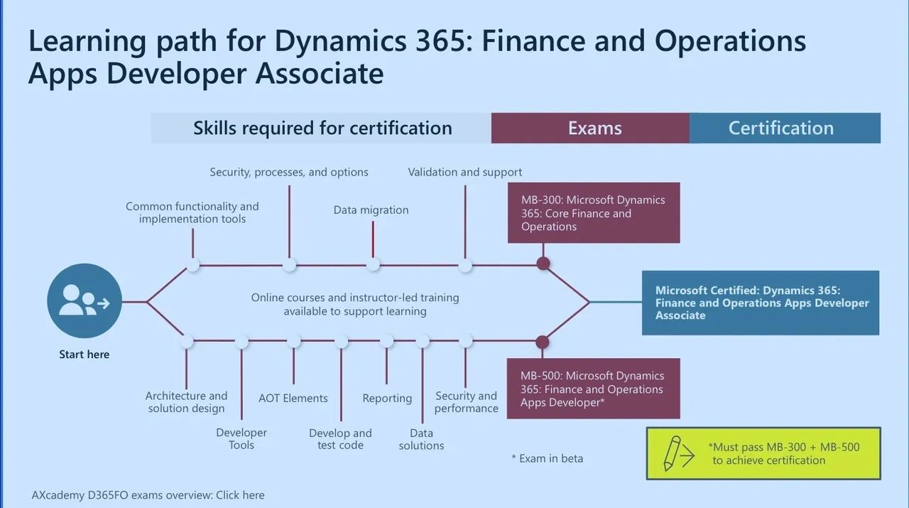 Prepare Master Certification - Skills in D365 FO