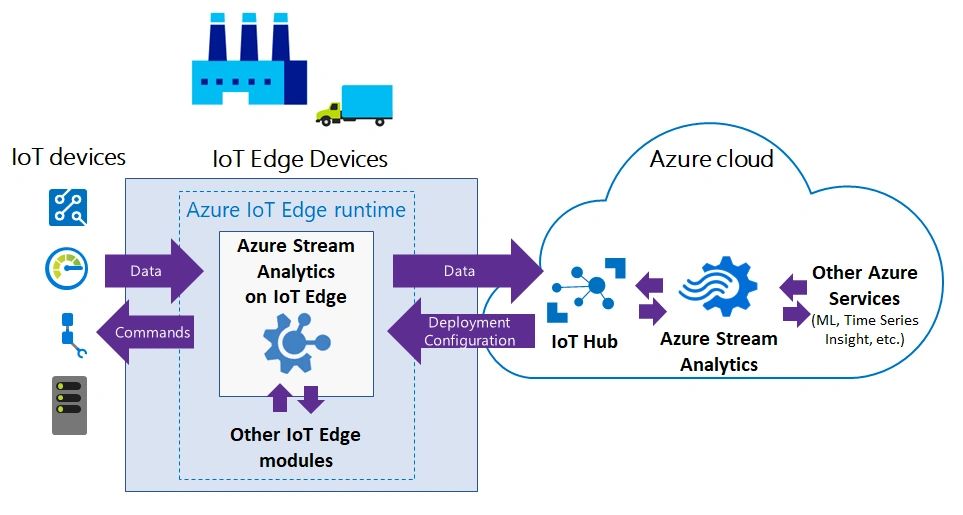 Explore Azure Stream Analytics