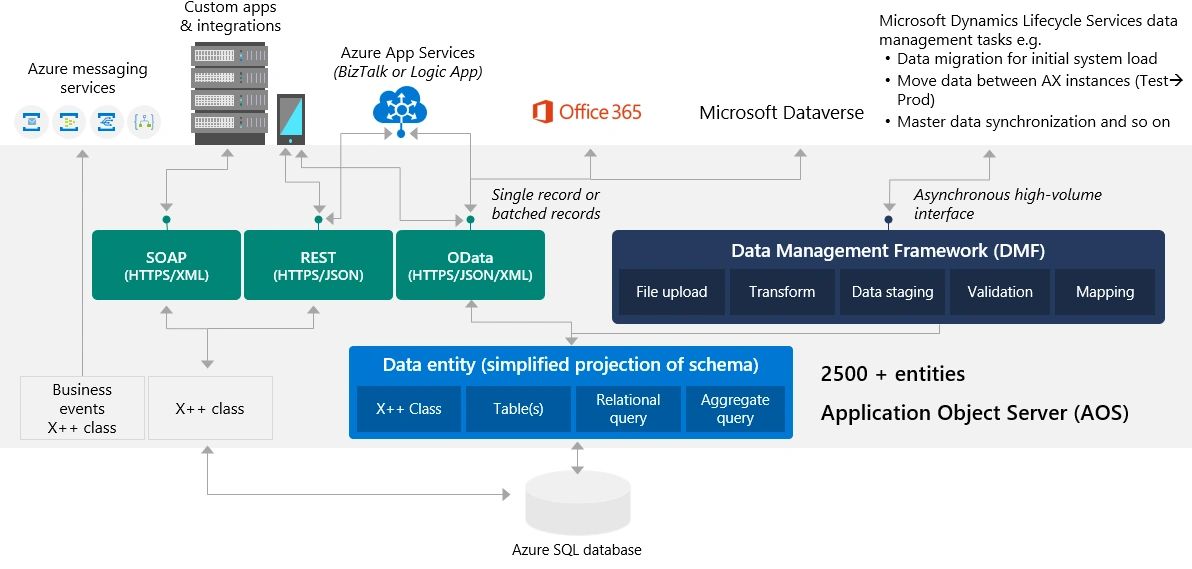 D365 FO API Data Migration & integration