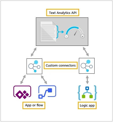 Custom connector demo