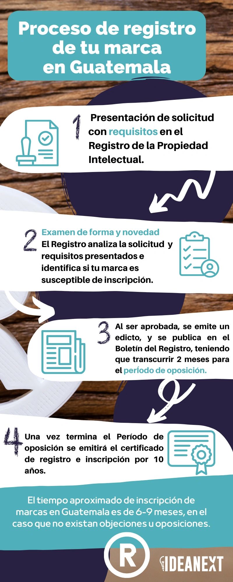 Los 4 pasos principales del Proceso de registro de tu marca
