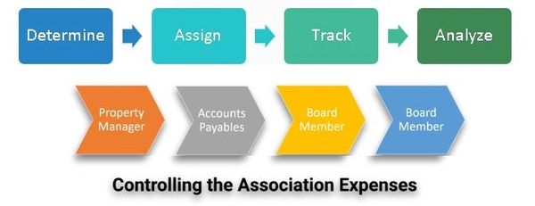 Financial Management