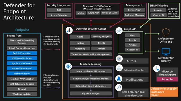 P1: Microsoft Defender for Endpoint Architecture
