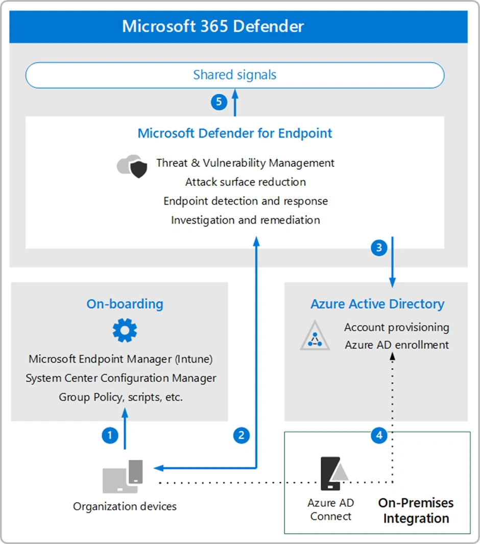 In-Depth Series: Architecting Microsoft Defender