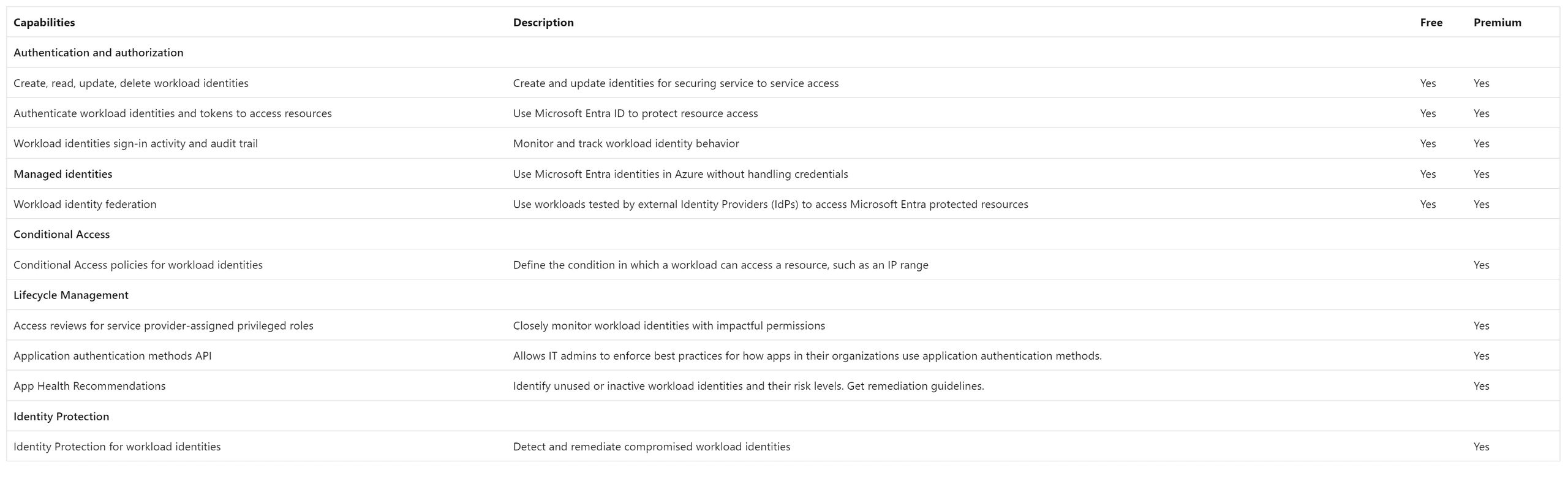 Demystifying Microsoft Entra Workload ID Licensing
