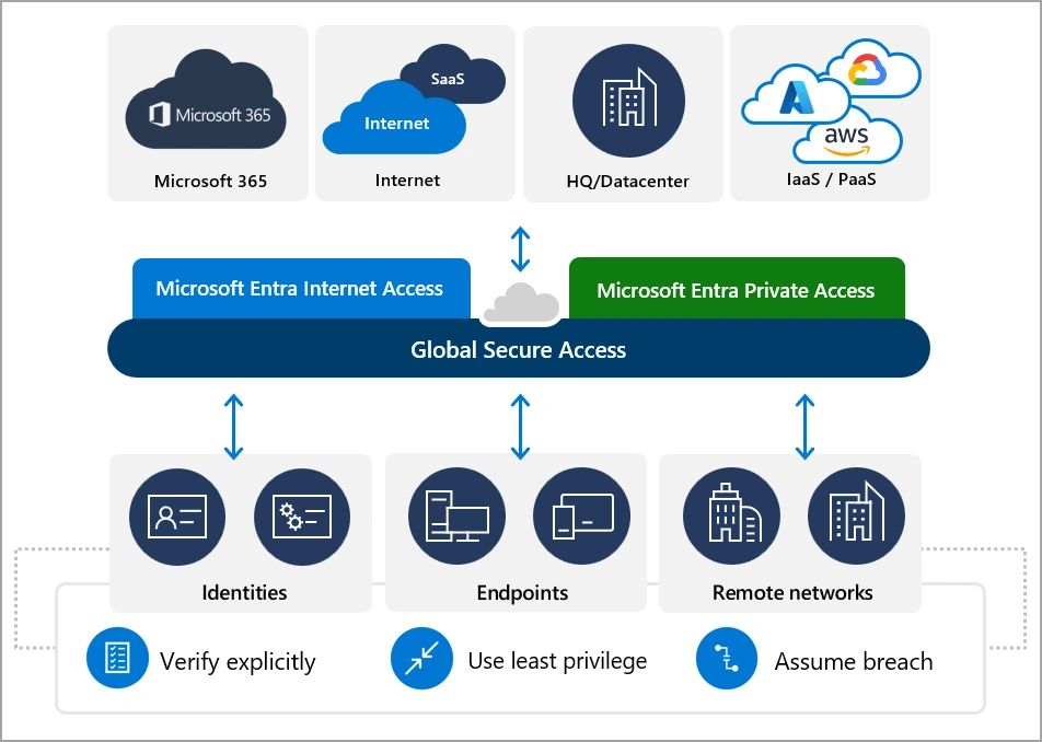 A Deep Dive into Microsoft's SSE Solution - Part 1